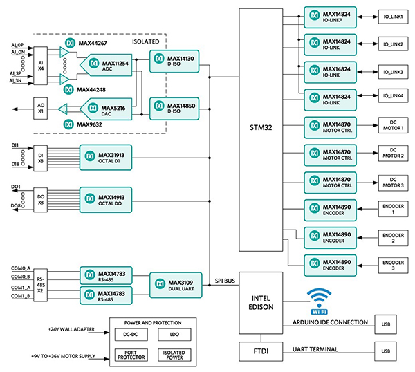 Utilizing Compact IO Industrial Automation | DigiKey